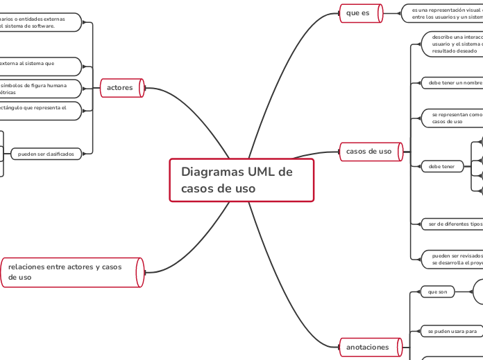 Diagramas UML de casos de uso - Mind Map